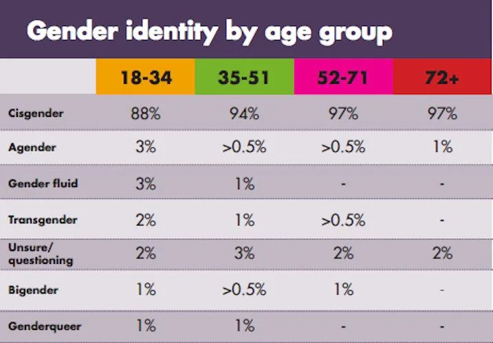 Study Says Millennials Are Most Sexually Fluid Generation
